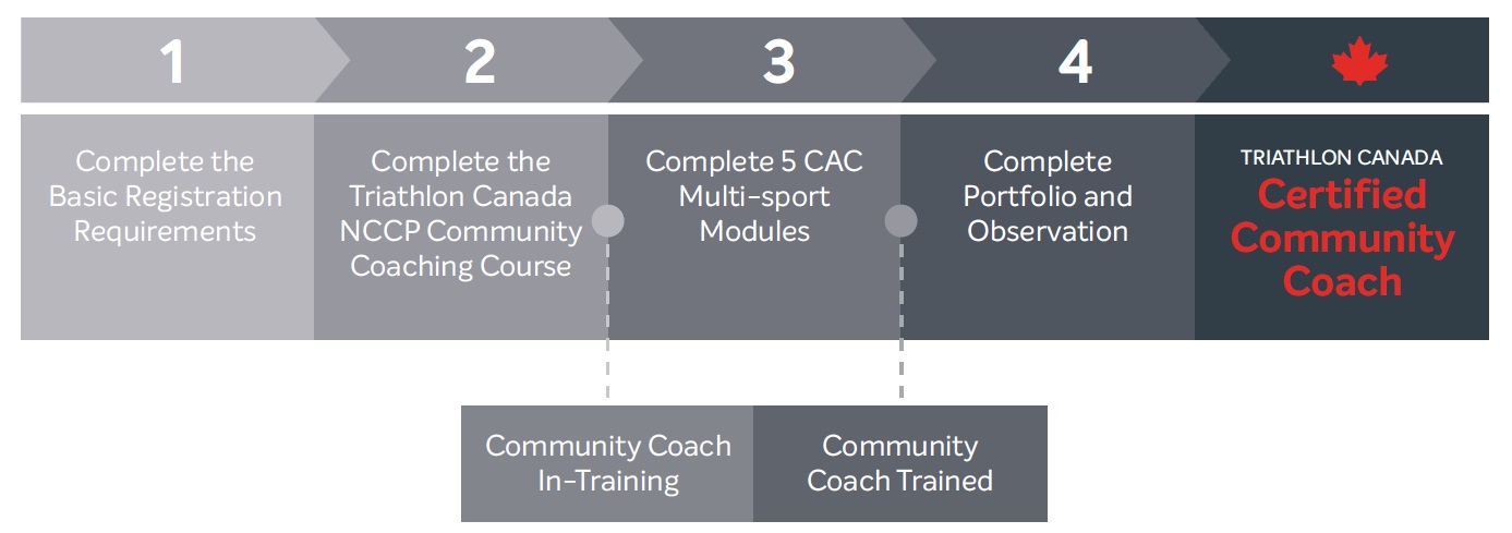 COACH DEVELOPMENT - Triathlon BC - Triathlon BC