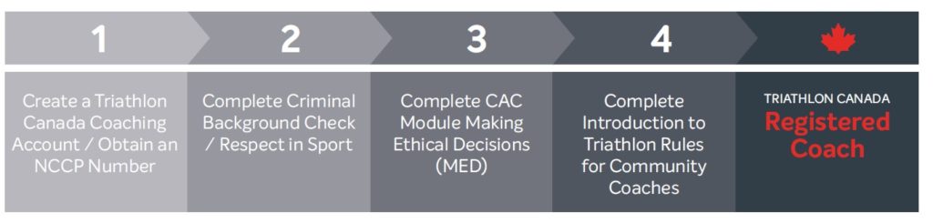 COACH DEVELOPMENT - Triathlon BC - Triathlon BC