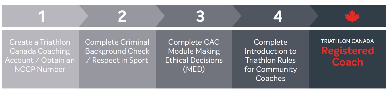 COACH DEVELOPMENT - Triathlon BC - Triathlon BC